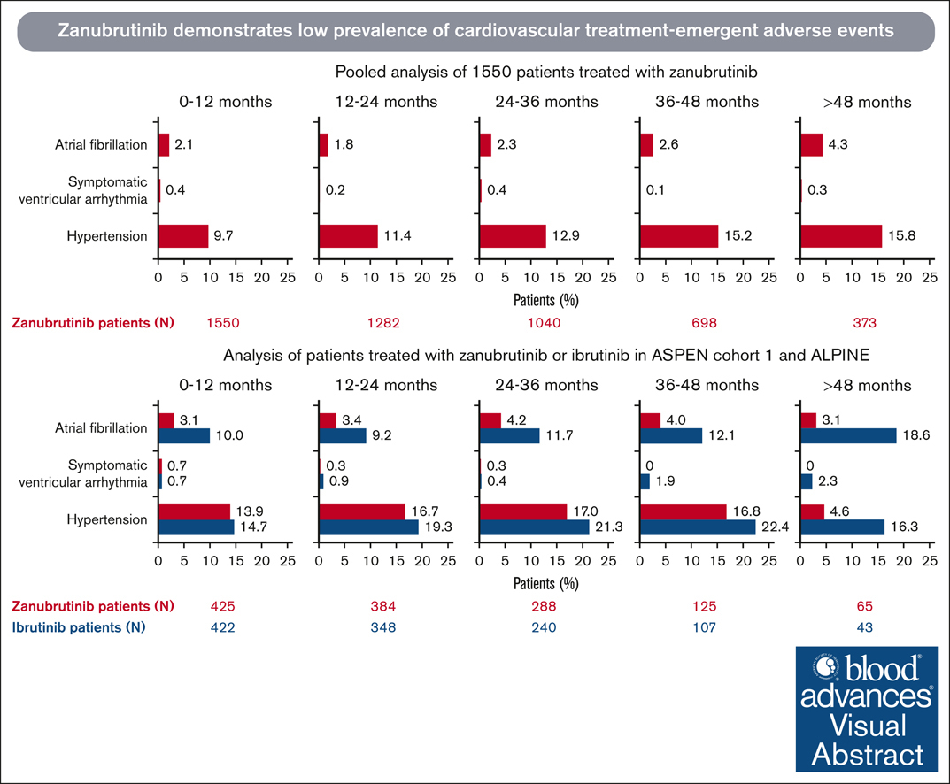 Blood Advances | American Society of Hematology
