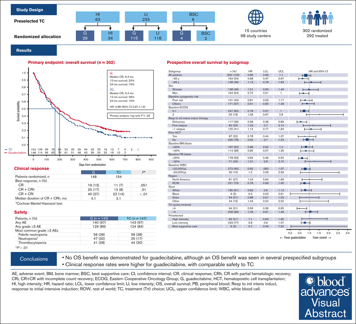 Blood Advances | American Society of Hematology